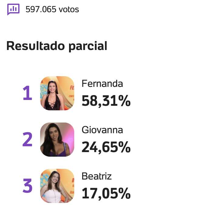 Bbb24 Enquete Tem Reviravolta E Mostra Quem Entre Fernanda Giovanna E